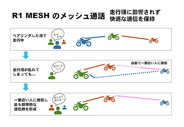 マスツー幹事を救う神インカム【R1 MESH】新発売!! 通信機メーカーMIDLAND独自開発のメッシュ通信でツーリングをもっと快適に ...